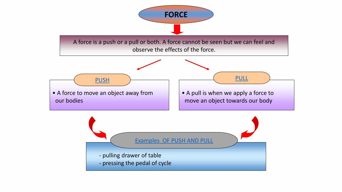 Force And Pressure - PowerPoint Slides - LearnPick India
