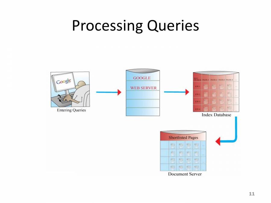 Introduction To Search Engine - PowerPoint Slides - LearnPick India