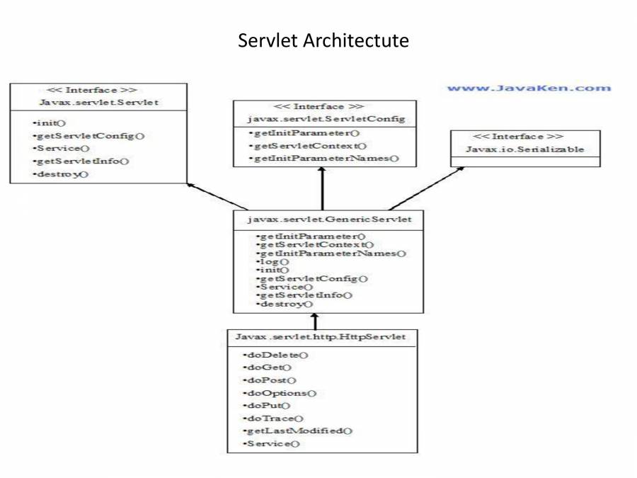 Client Server Communication And Servlets - PowerPoint Slides - LearnPick India