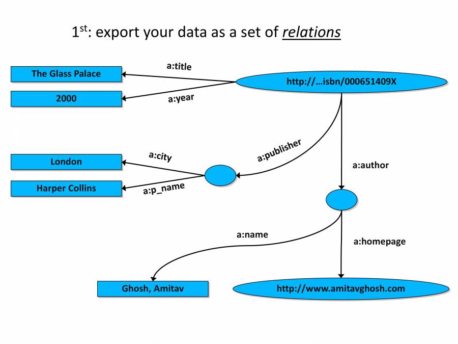 Semantic Web - PowerPoint Slides - LearnPick India