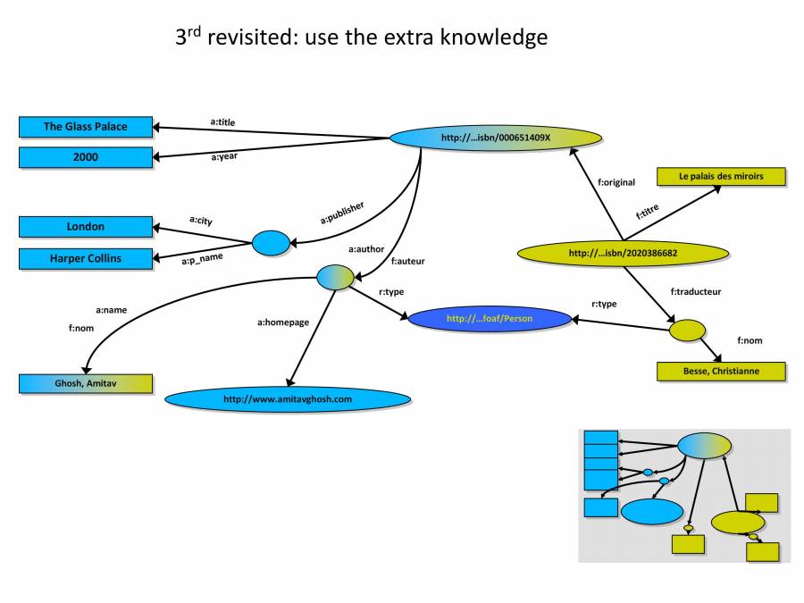 Semantic Web - PowerPoint Slides - LearnPick India