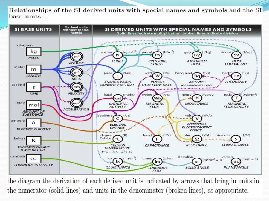Unit And Dimension - PowerPoint Slides - LearnPick India