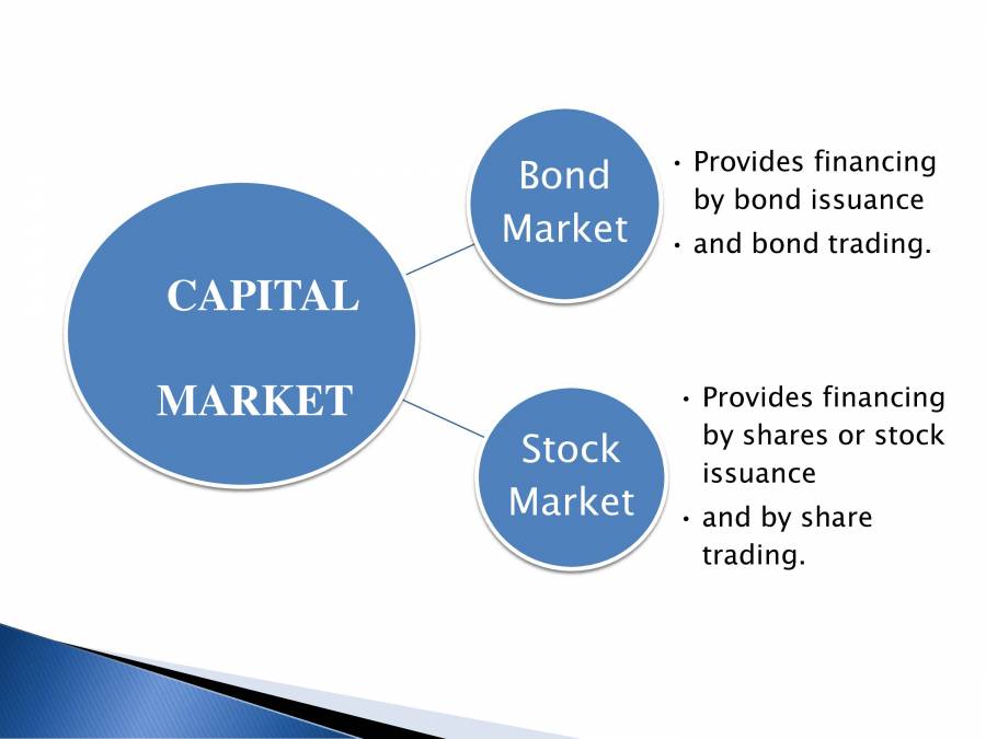 Types Of Financial Markets - PowerPoint Slides - LearnPick India