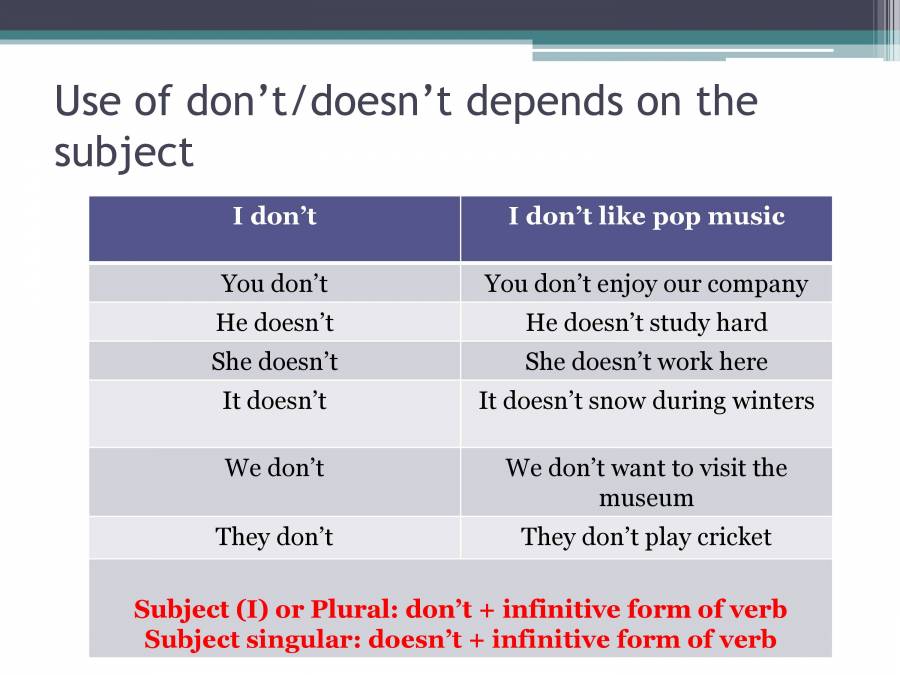 Simple Present Tense - PowerPoint Slides - LearnPick India