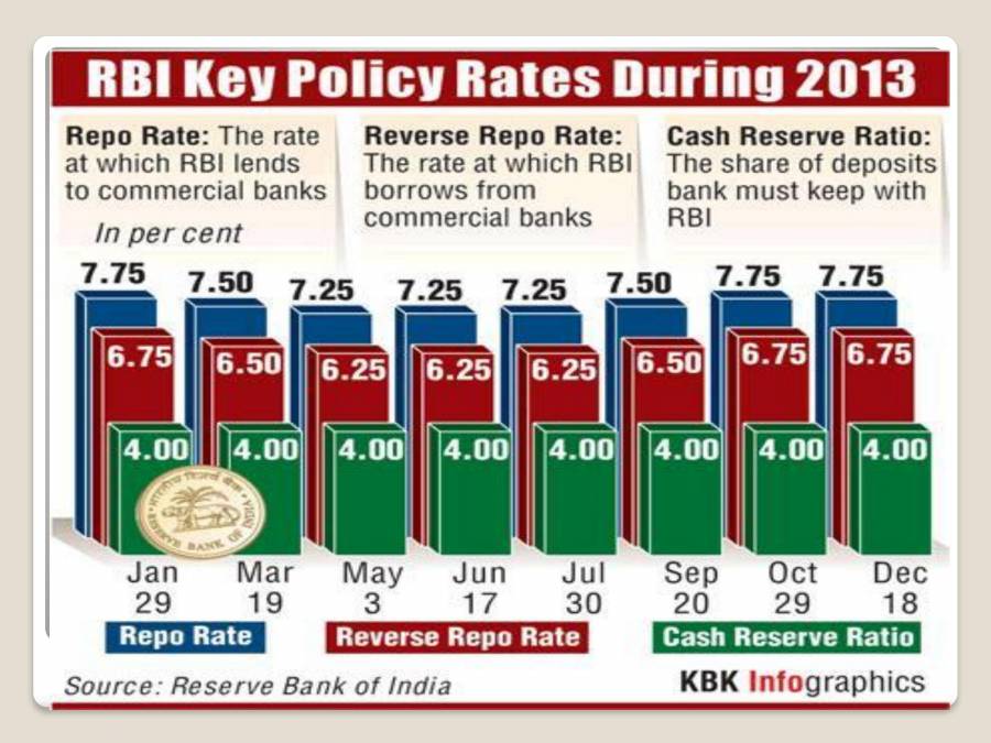 RBI & It's Monetary Policies - PowerPoint Slides - LearnPick India