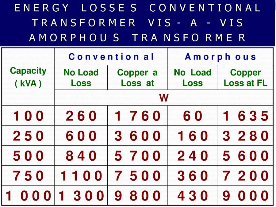 Transformers - PowerPoint Slides - LearnPick India