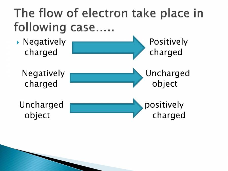 Static Electricity - PowerPoint Slides - LearnPick India