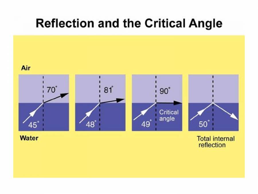 Reflection - PowerPoint Slides - LearnPick India