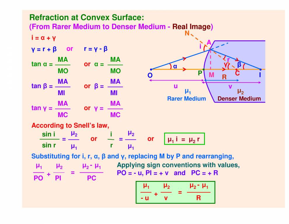 Physics : Class 12th : Optics - PowerPoint Slides - LearnPick India