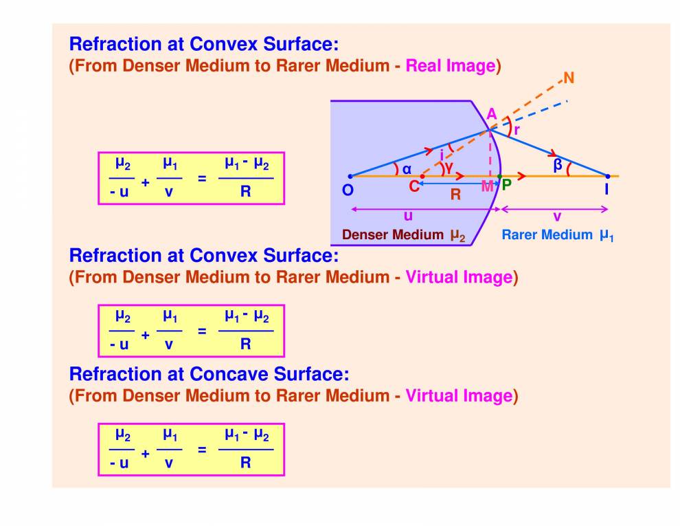 Physics : Class 12th : Optics - PowerPoint Slides - LearnPick India