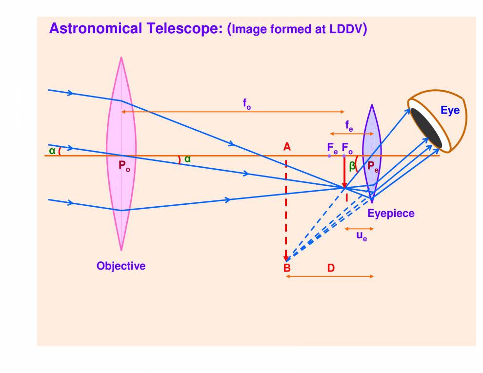 Physics : Class 12th : Optics - PowerPoint Slides - LearnPick India