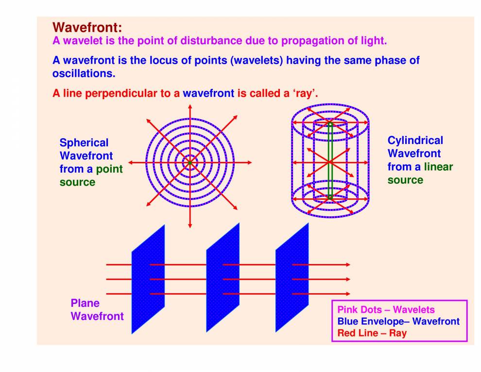 Physics : Class 12th : Optics - PowerPoint Slides - LearnPick India