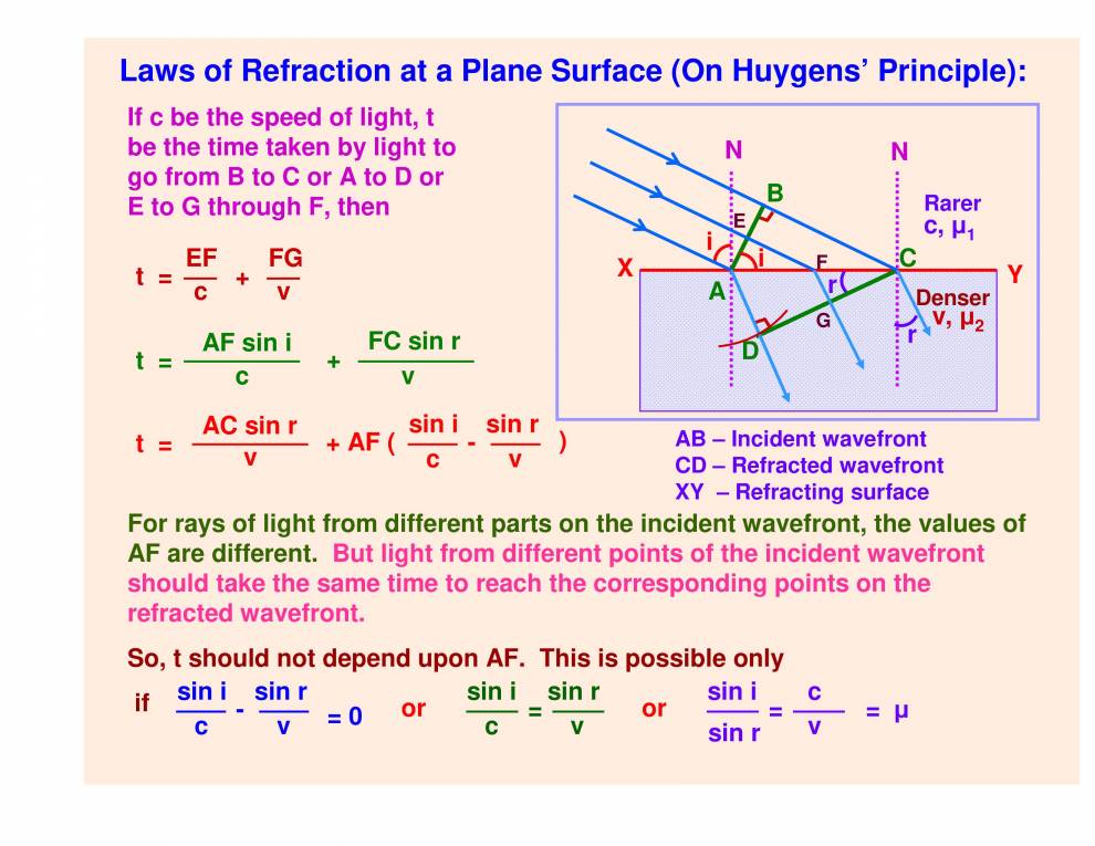 Physics : Class 12th : Optics - PowerPoint Slides - LearnPick India