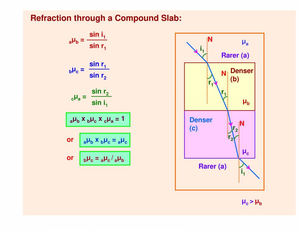 Physics : Class 12th : Optics - PowerPoint Slides - LearnPick India