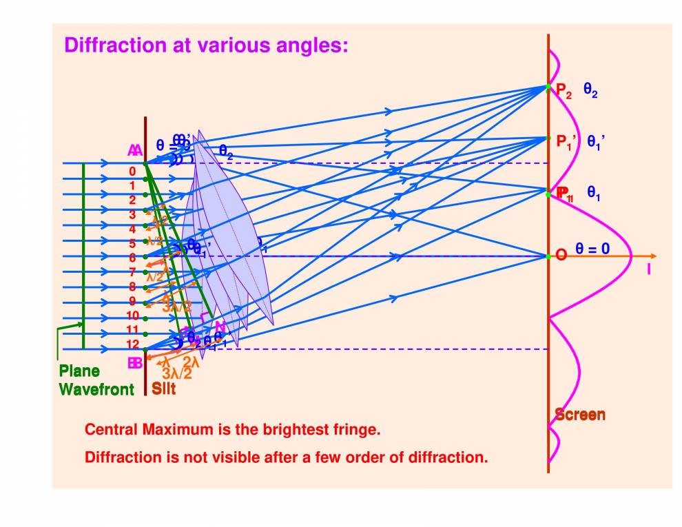 Physics : Class 12th : Optics - PowerPoint Slides - LearnPick India