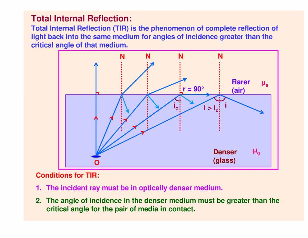 Physics : Class 12th : Optics - PowerPoint Slides - LearnPick India