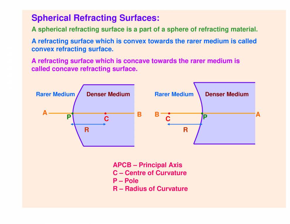 Physics : Class 12th : Optics - PowerPoint Slides - LearnPick India