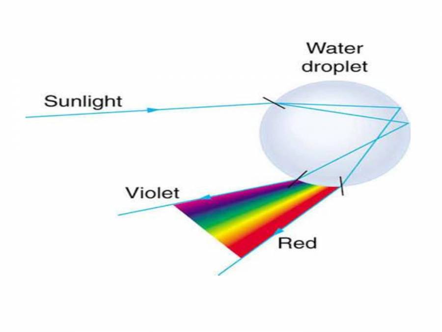 Atmospheric Refraction, Dispersion And Scattering - PowerPoint Slides ...