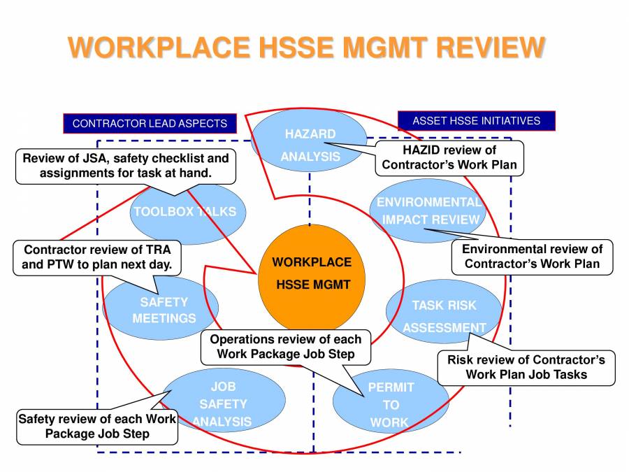 Workplace Hazard - PowerPoint Slides - LearnPick India