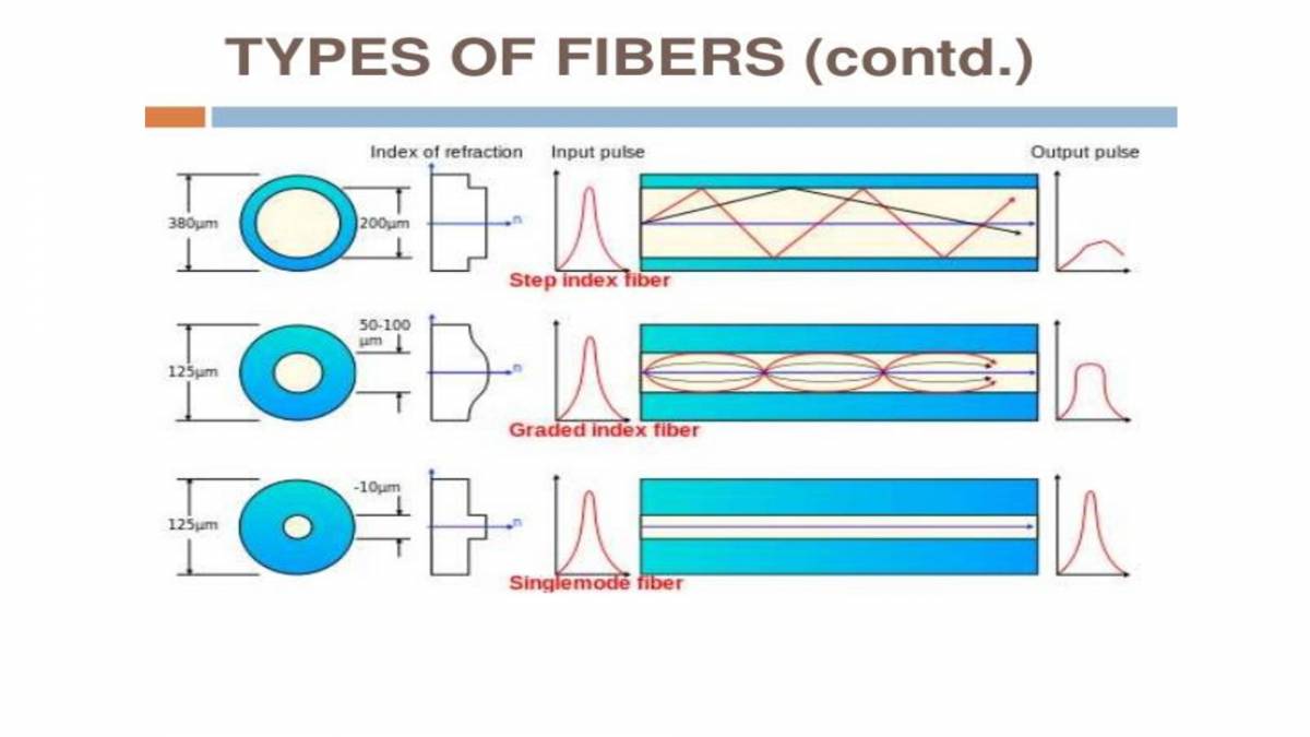 Optical Fibre - PowerPoint Slides - LearnPick India