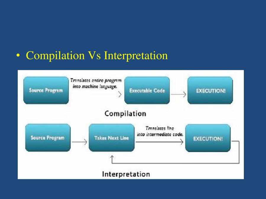 Introduction To Programming Languages - 1 - PowerPoint Slides - LearnPick India