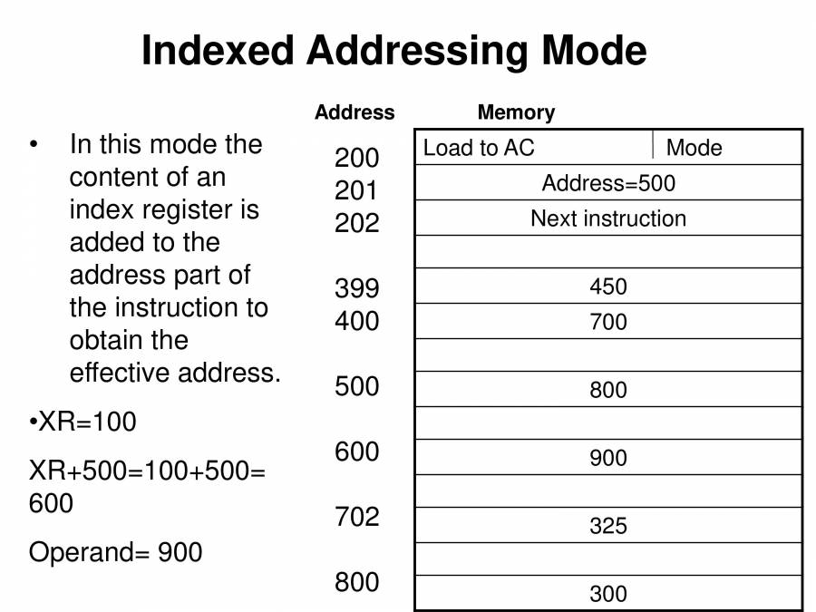 Addressing Modes In CS - PowerPoint Slides - LearnPick India