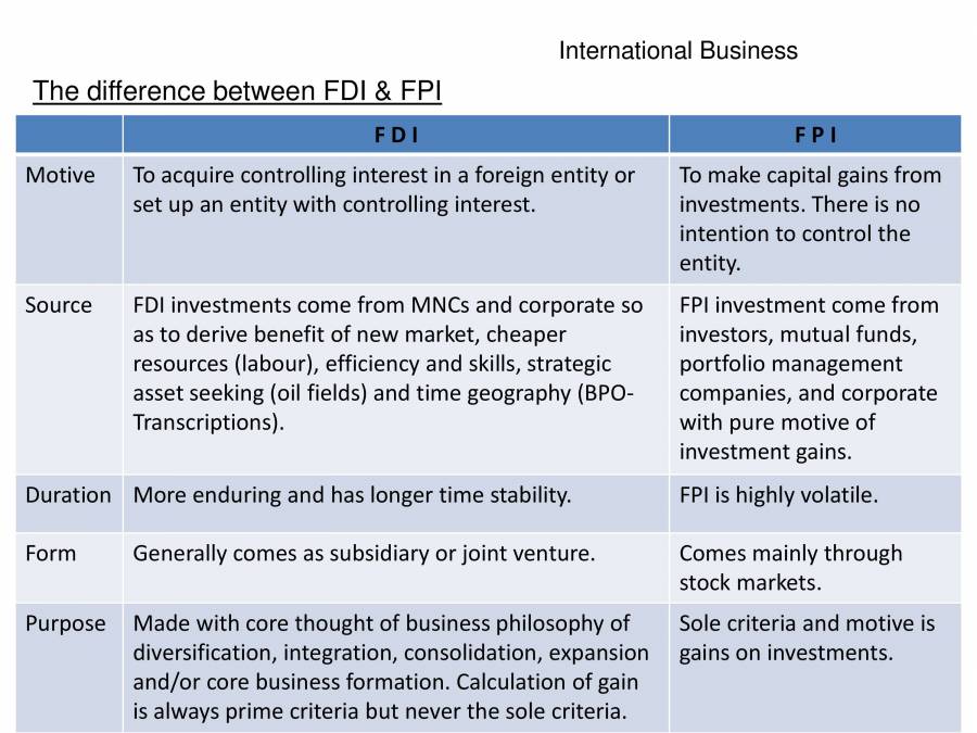 International Business - PowerPoint Slides - LearnPick India