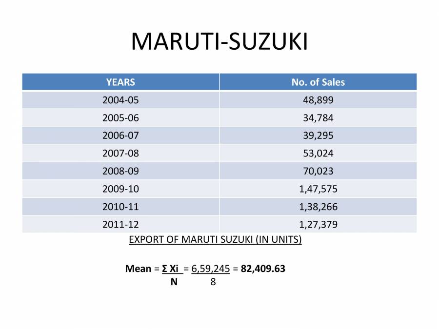 Arithmetic Mean - PowerPoint Slides - LearnPick India