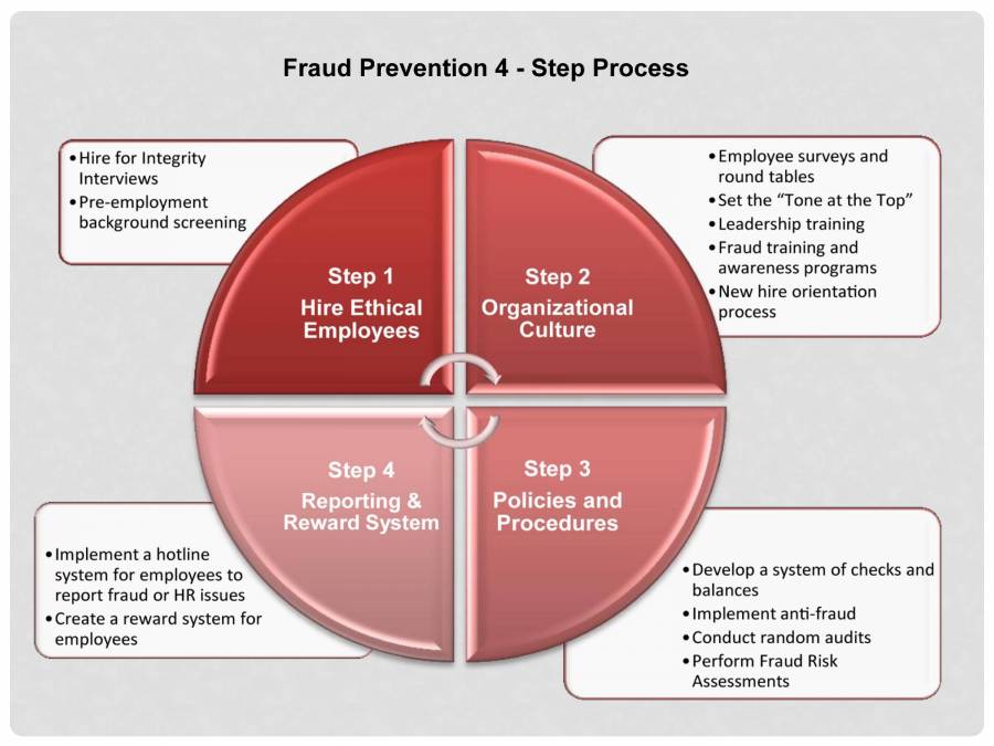 Fraud - PowerPoint Slides - LearnPick India