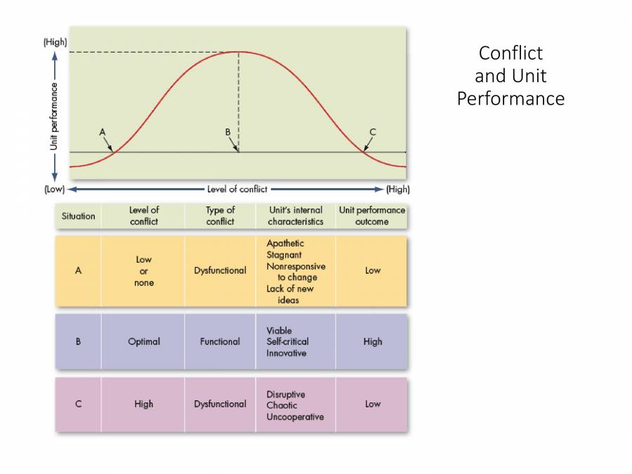 Conflict & Decision Making - PowerPoint Slides - LearnPick India