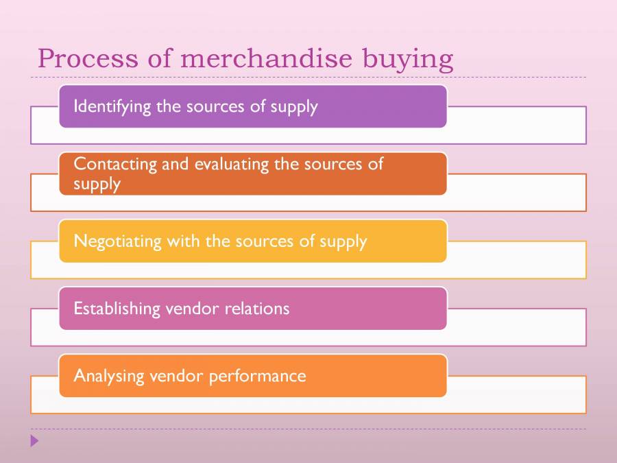 Merchandise Planning - PowerPoint Slides - LearnPick India