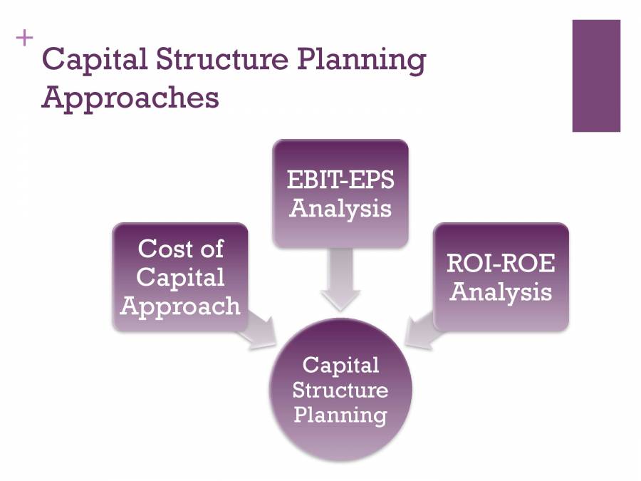 Capital Structure - PowerPoint Slides - LearnPick India