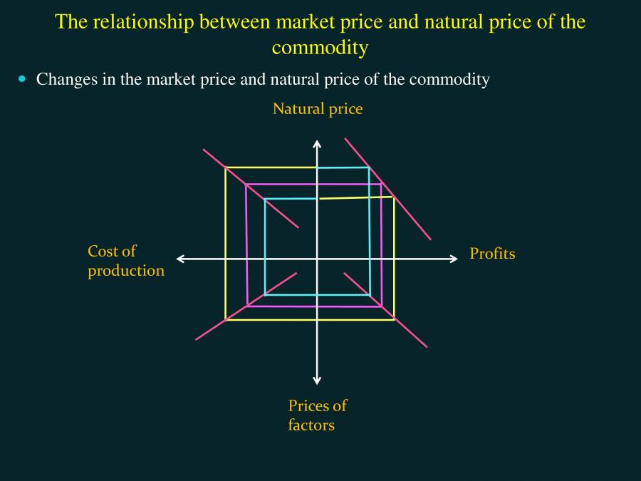 Labour Theory - PowerPoint Slides - LearnPick India