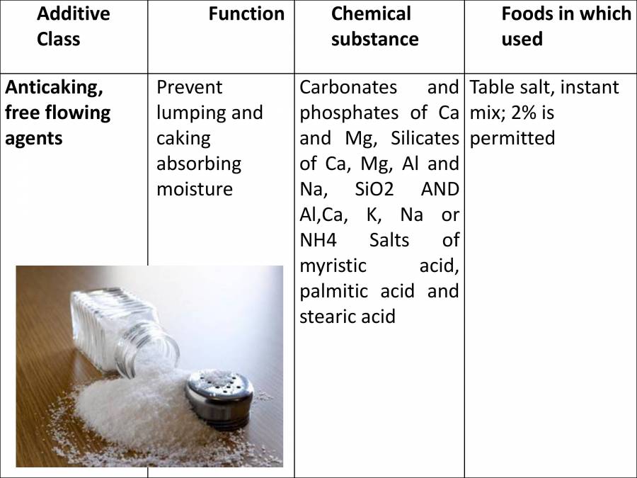 Food Additives - PowerPoint Slides - LearnPick India
