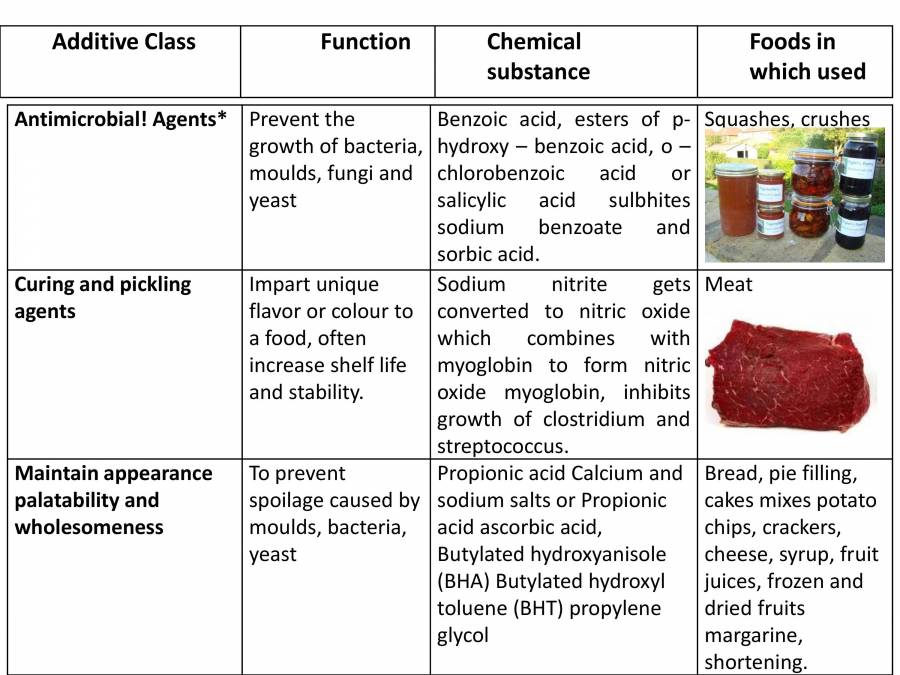 Food Additives - PowerPoint Slides - LearnPick India