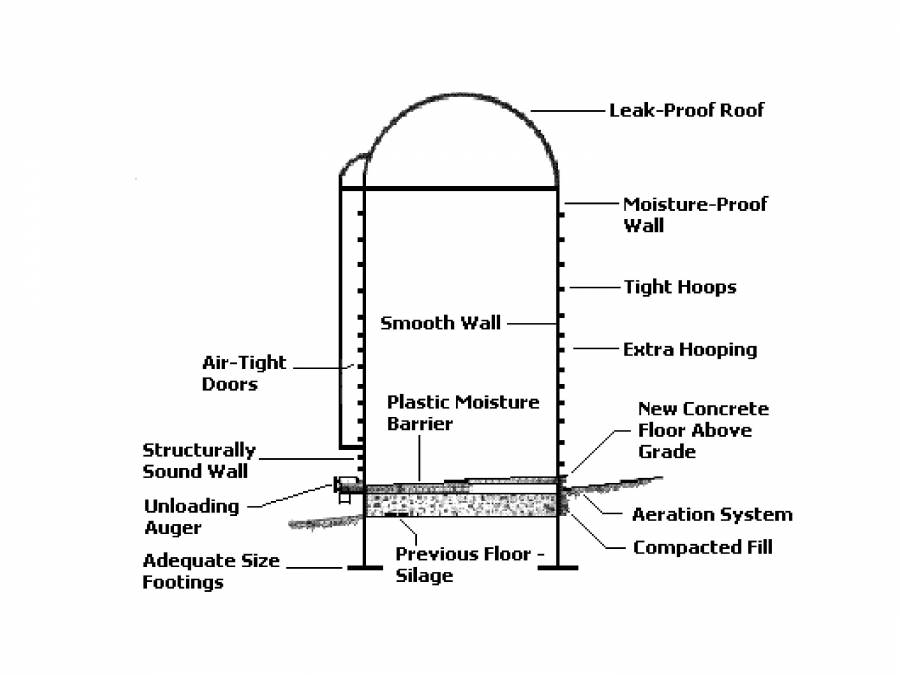 Types Of Silos - PowerPoint Slides - LearnPick India