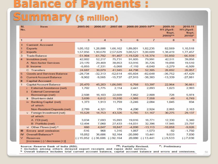 Balance Of Payment - PowerPoint Slides - LearnPick India