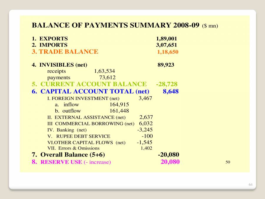Balance Of Payment - PowerPoint Slides - LearnPick India