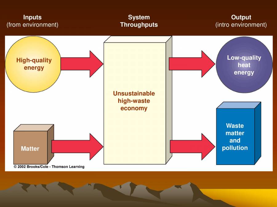 Limits To Human Population Growth - PowerPoint Slides - LearnPick India