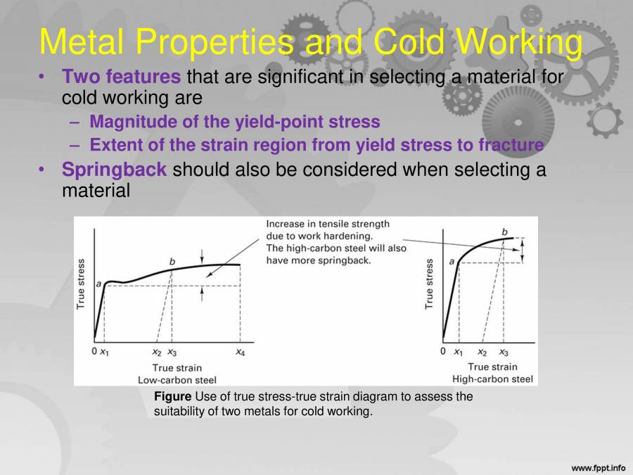 Fundamentals Of Metal Forming - PowerPoint Slides - LearnPick India