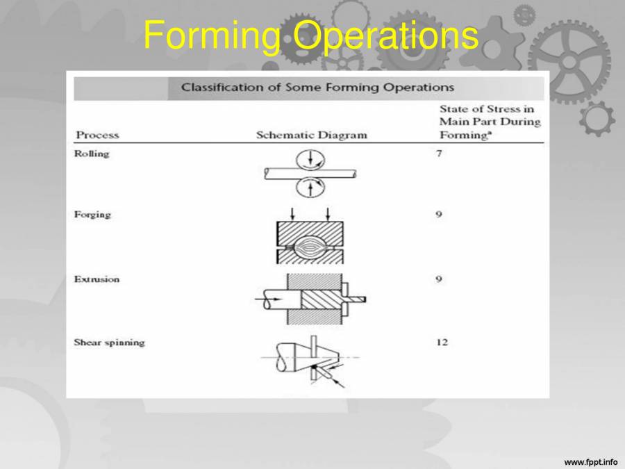 Fundamentals Of Metal Forming - PowerPoint Slides - LearnPick India