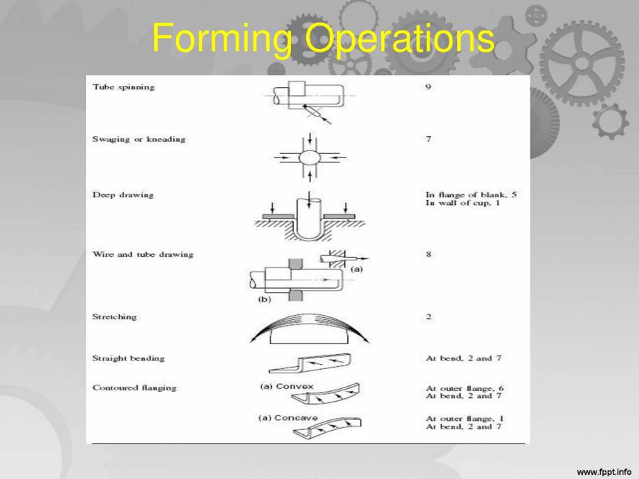 Fundamentals Of Metal Forming - PowerPoint Slides - LearnPick India