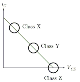 Consider the load line for large signal amplifiers shown below. The ...