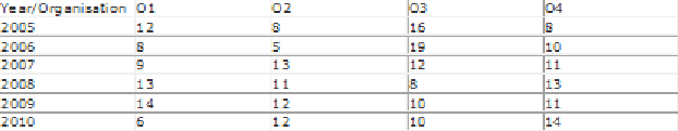 The following table shows the number of trees (in hundreds) planted by ...